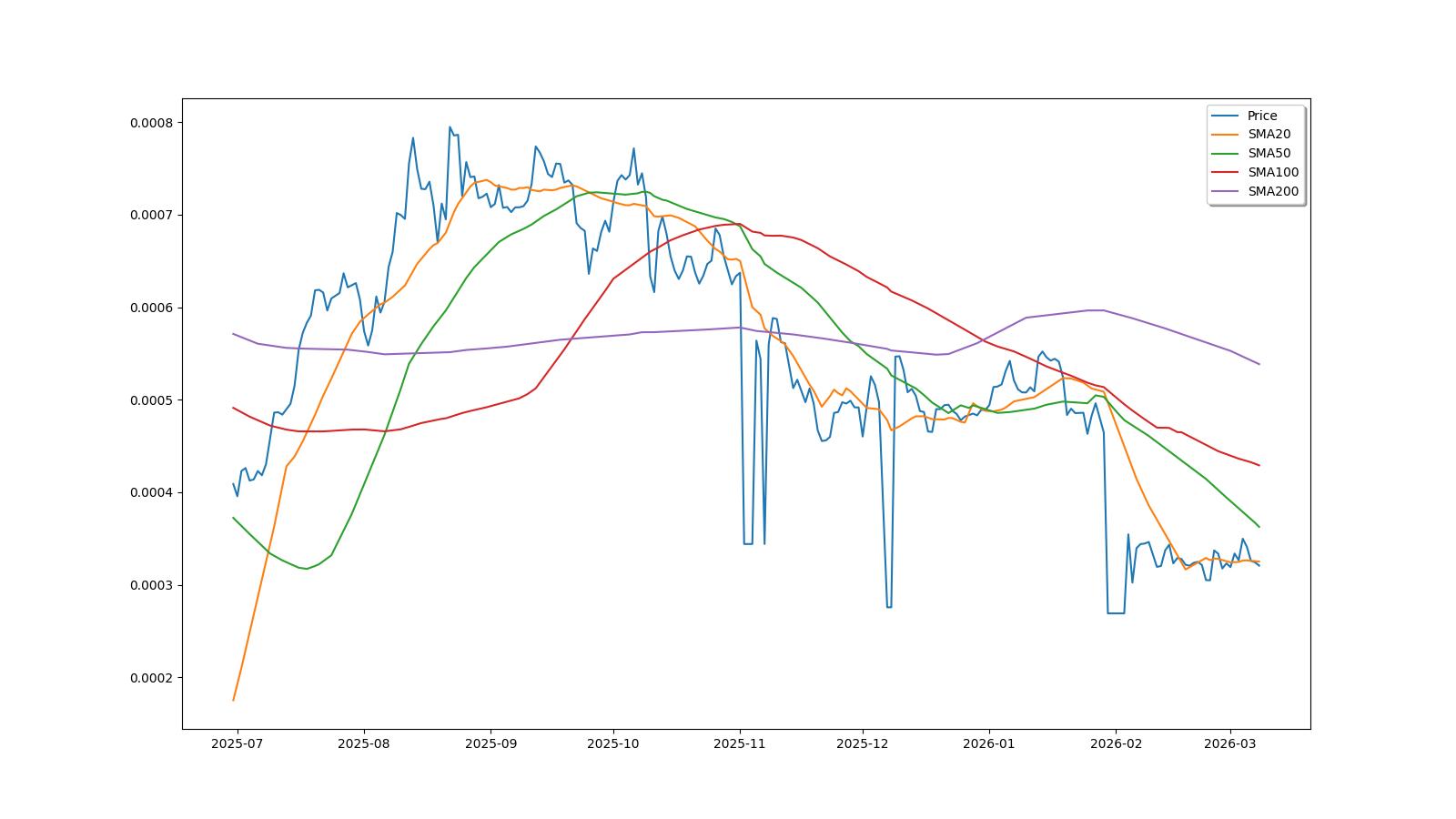 Octopus Protocol Simple Moving Averages