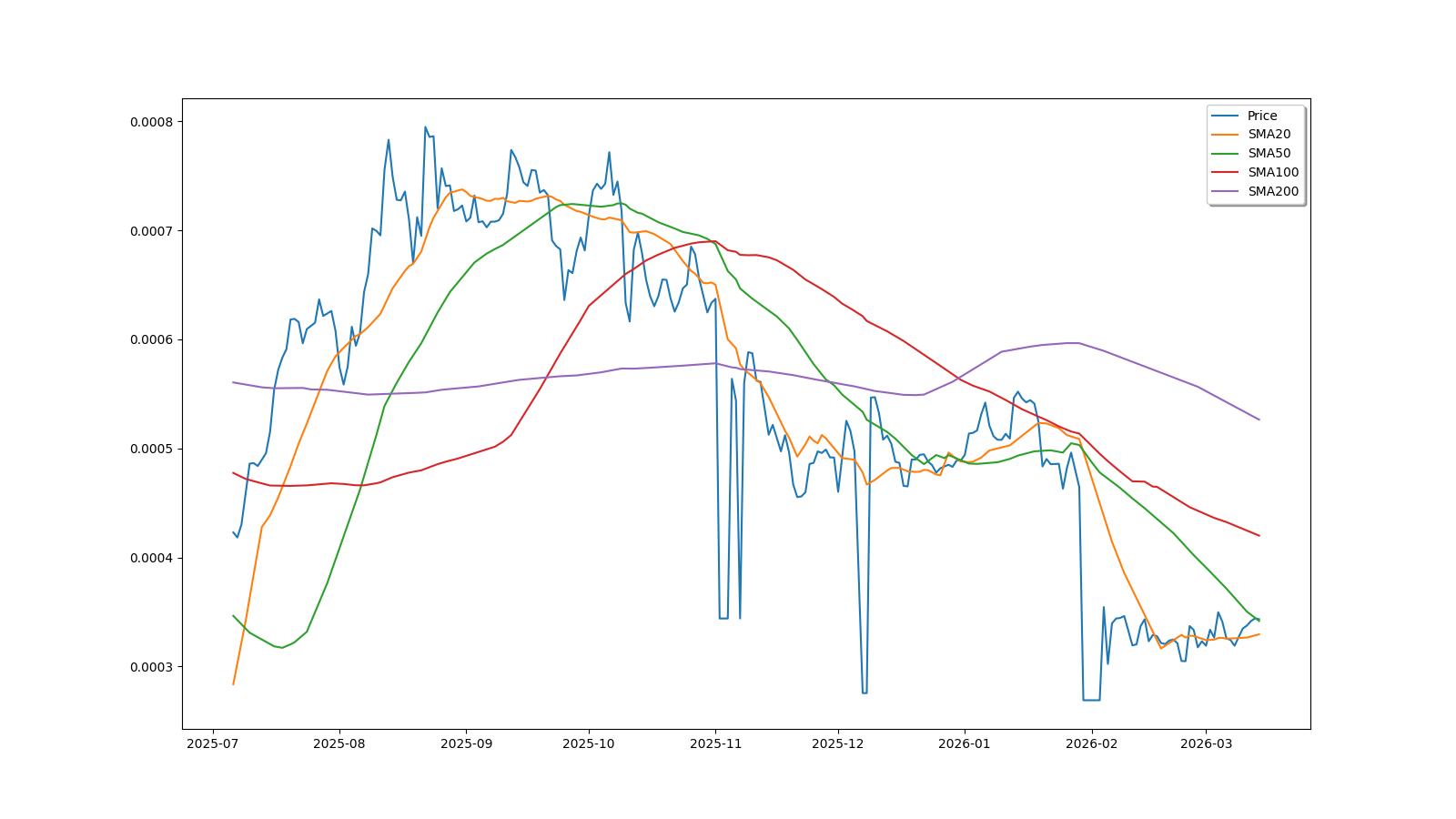 Octopus Protocol Simple Moving Averages