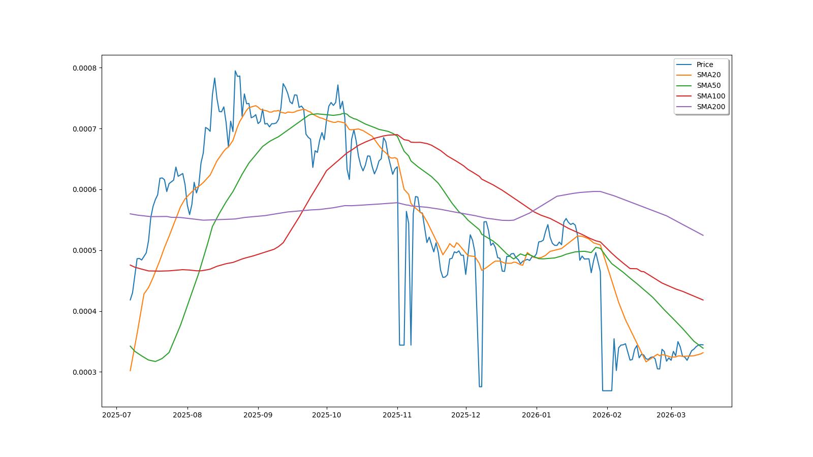 Octopus Protocol Simple Moving Averages