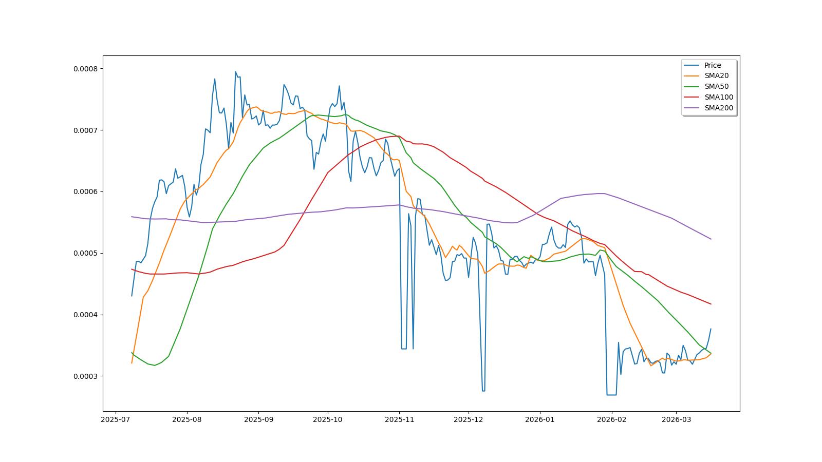Octopus Protocol Simple Moving Averages