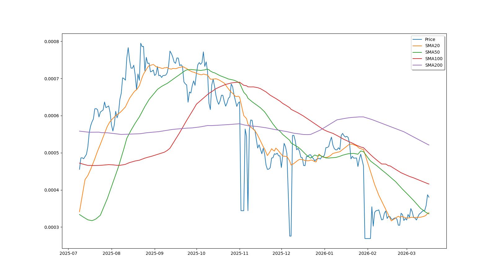 Octopus Protocol Simple Moving Averages