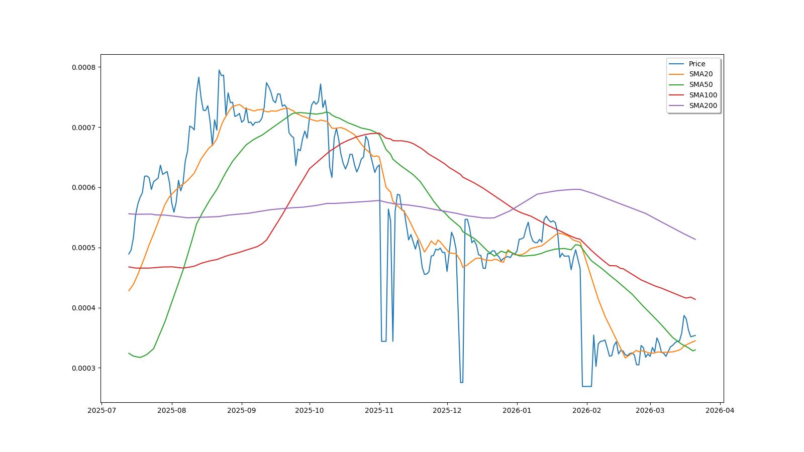 Octopus Protocol Simple Moving Averages