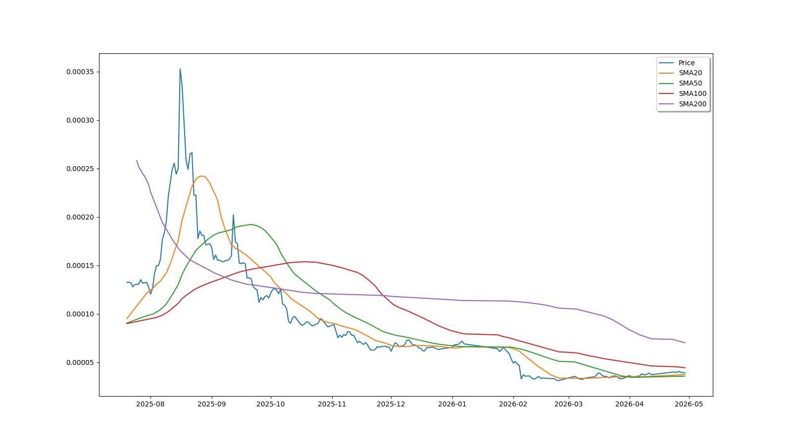 OddsNotify Simple Moving Averages