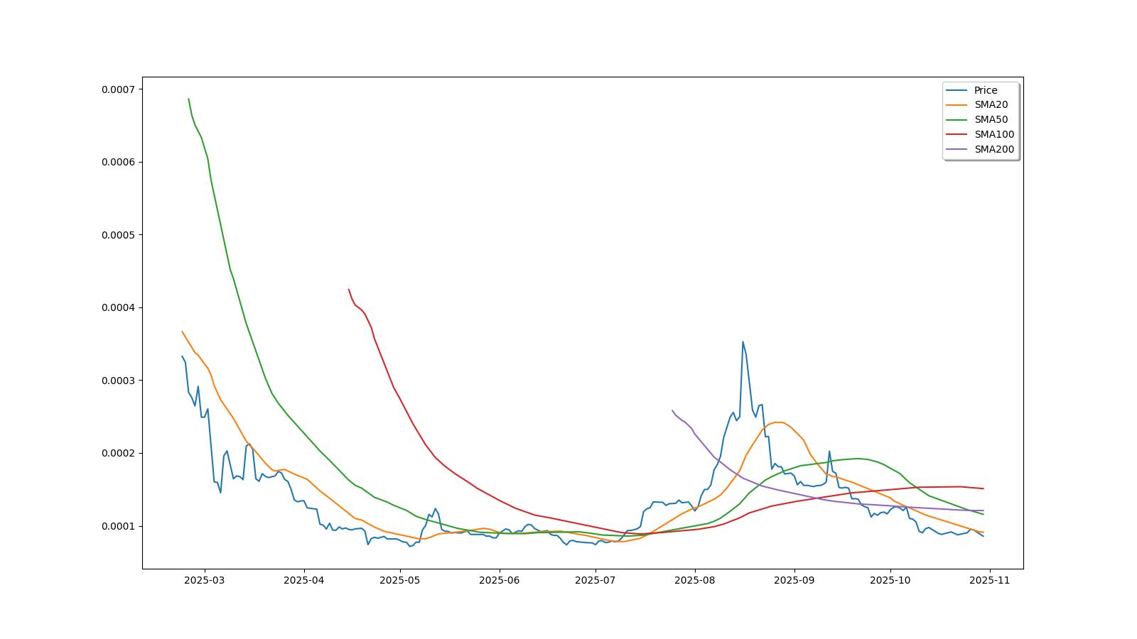 OddsNotify Simple Moving Averages
