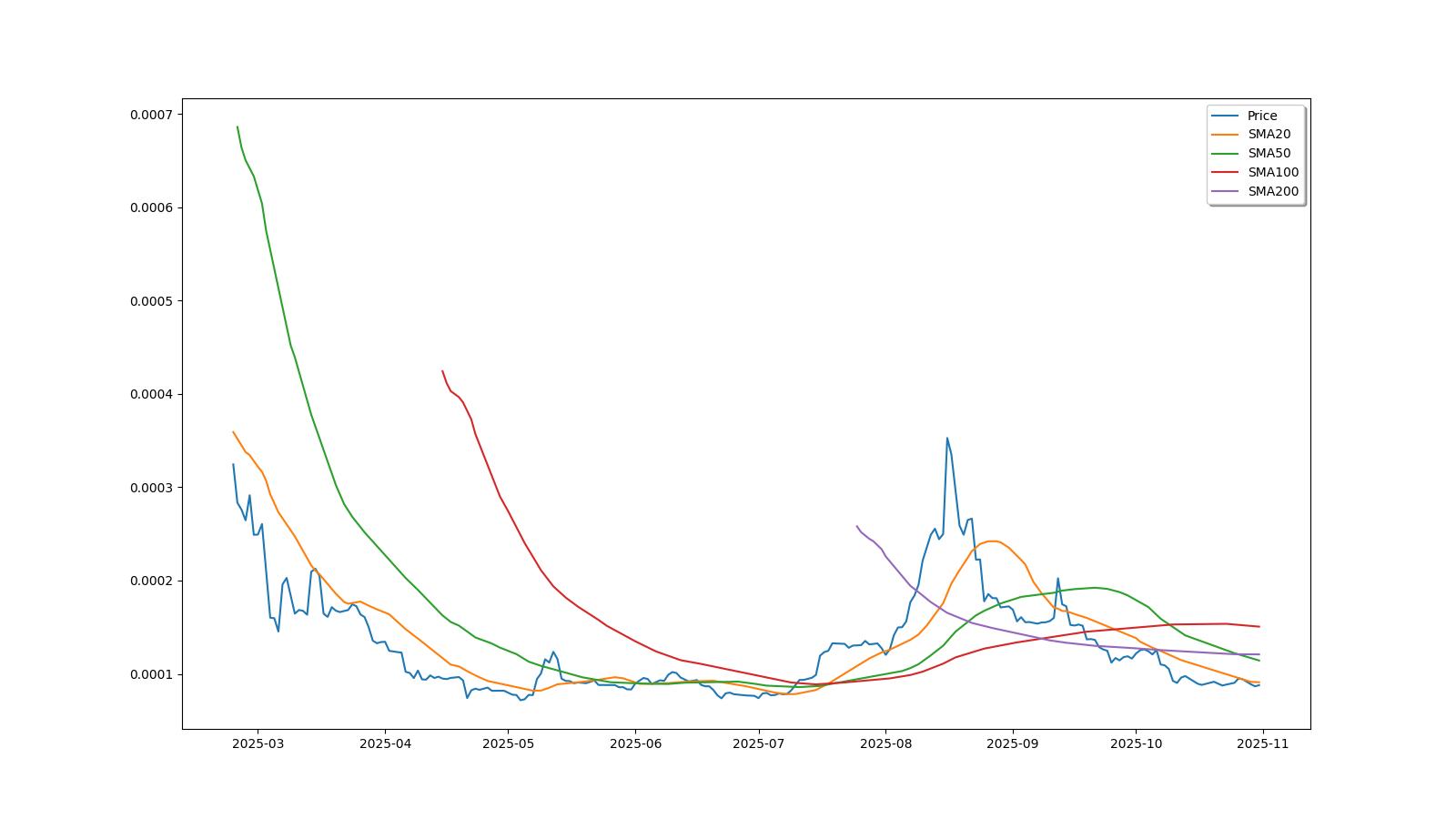 OddsNotify Simple Moving Averages