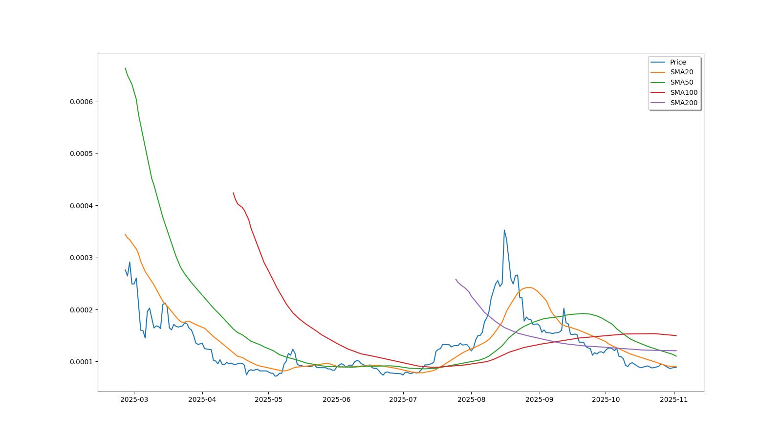 OddsNotify Simple Moving Averages