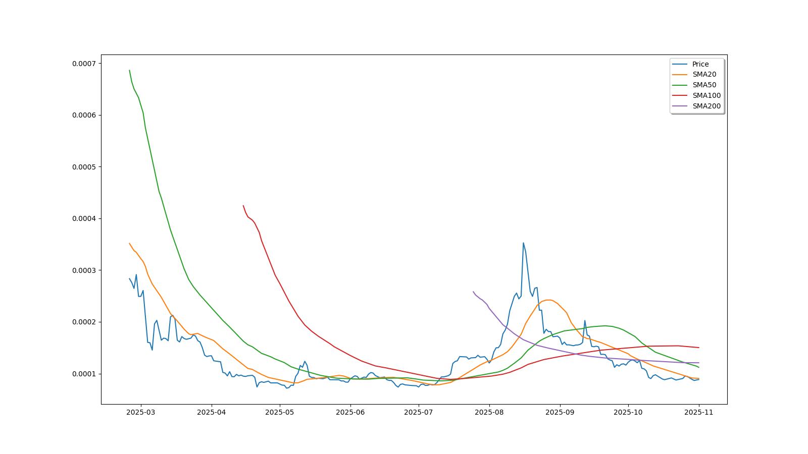 OddsNotify Simple Moving Averages