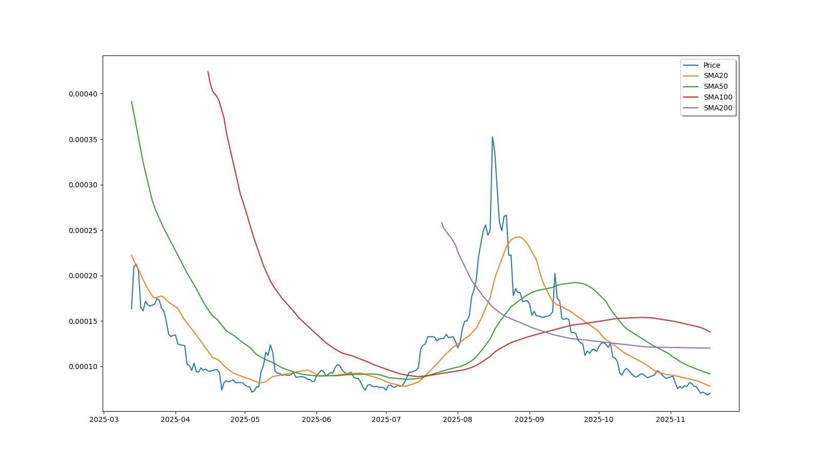OddsNotify Simple Moving Averages