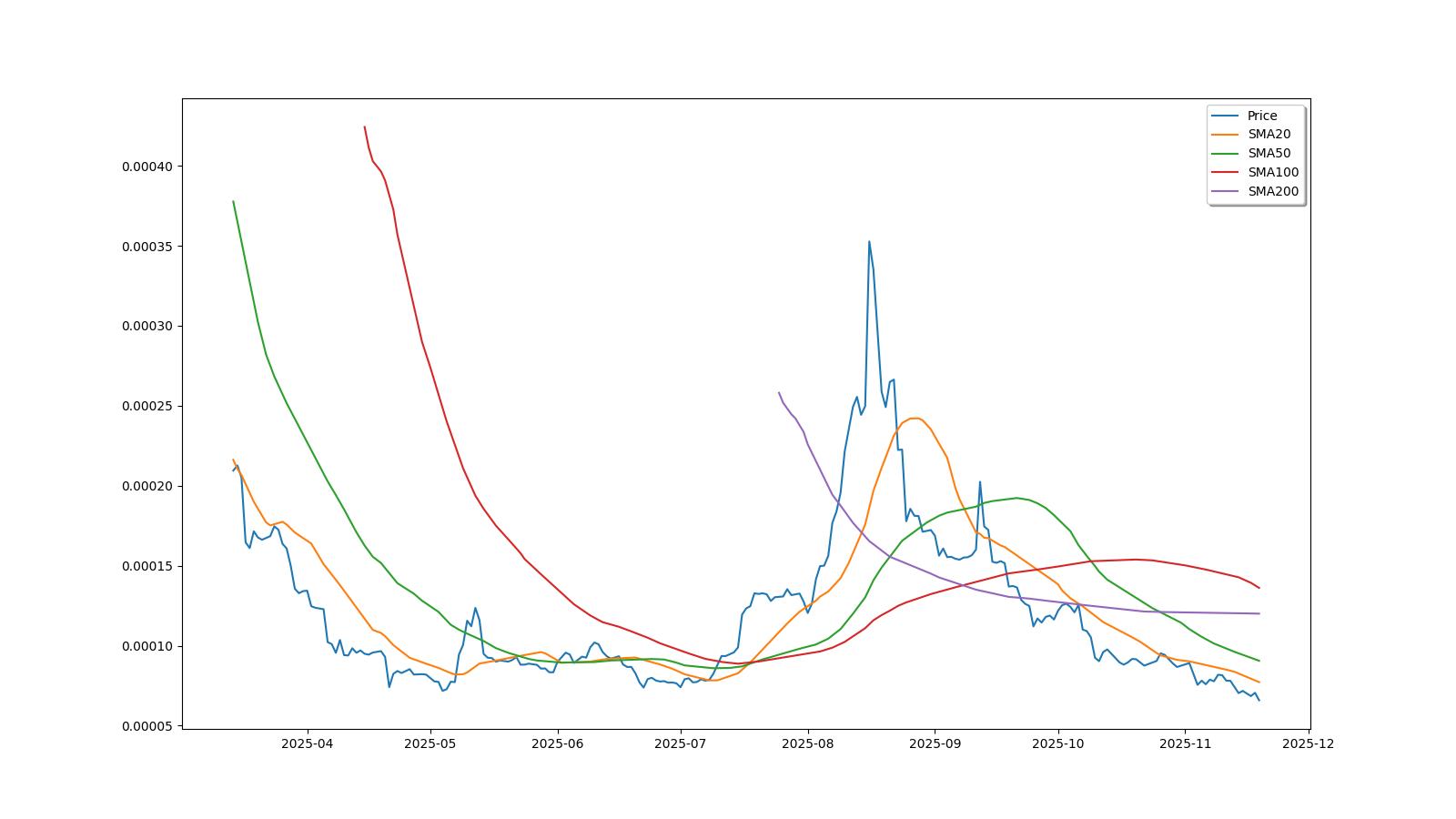 OddsNotify Simple Moving Averages