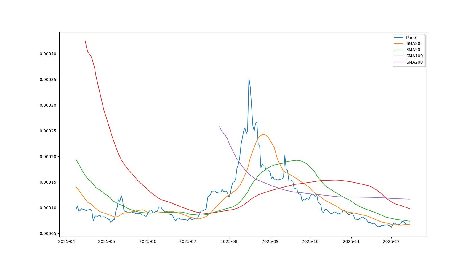 OddsNotify Simple Moving Averages