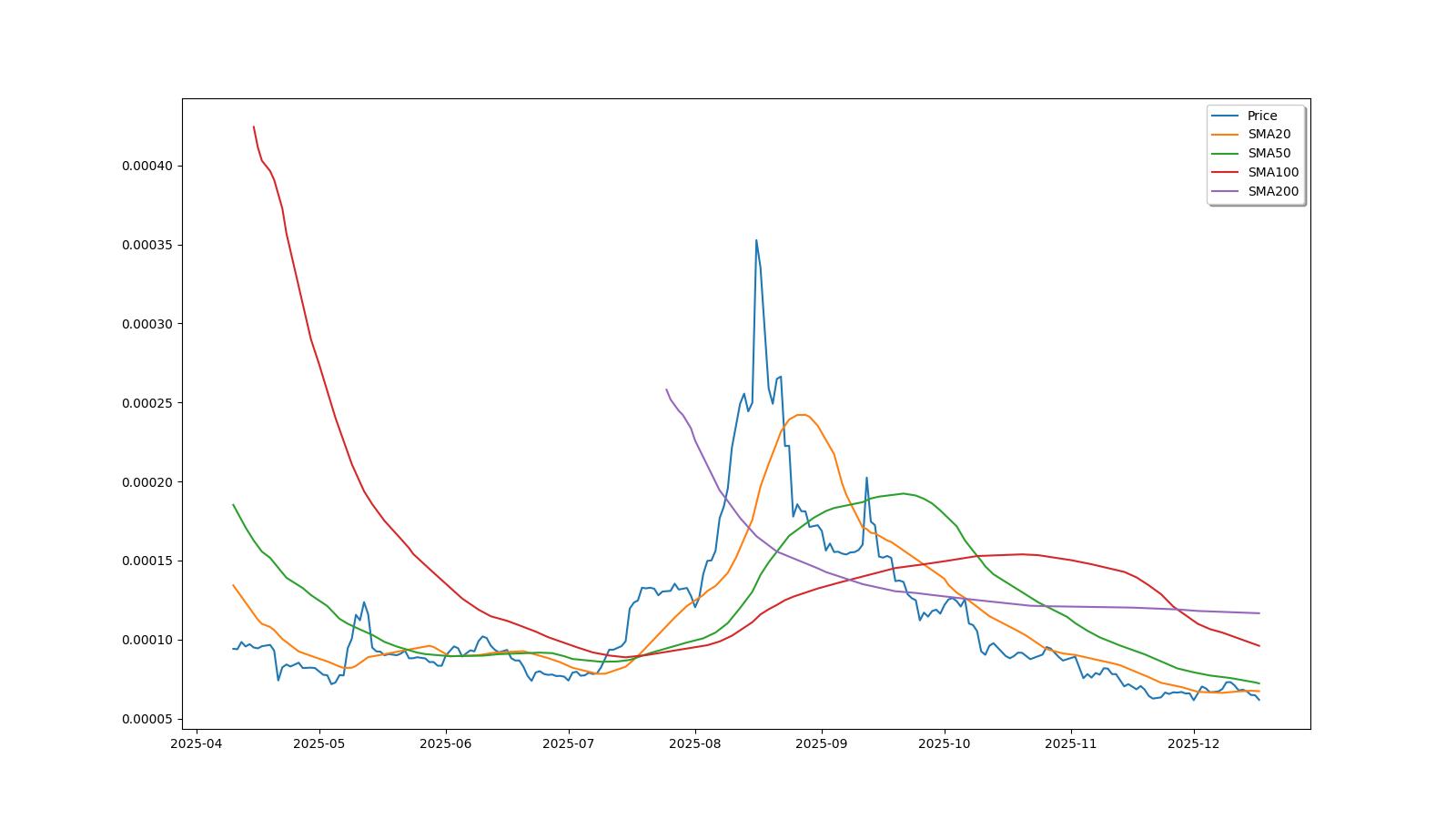 OddsNotify Simple Moving Averages