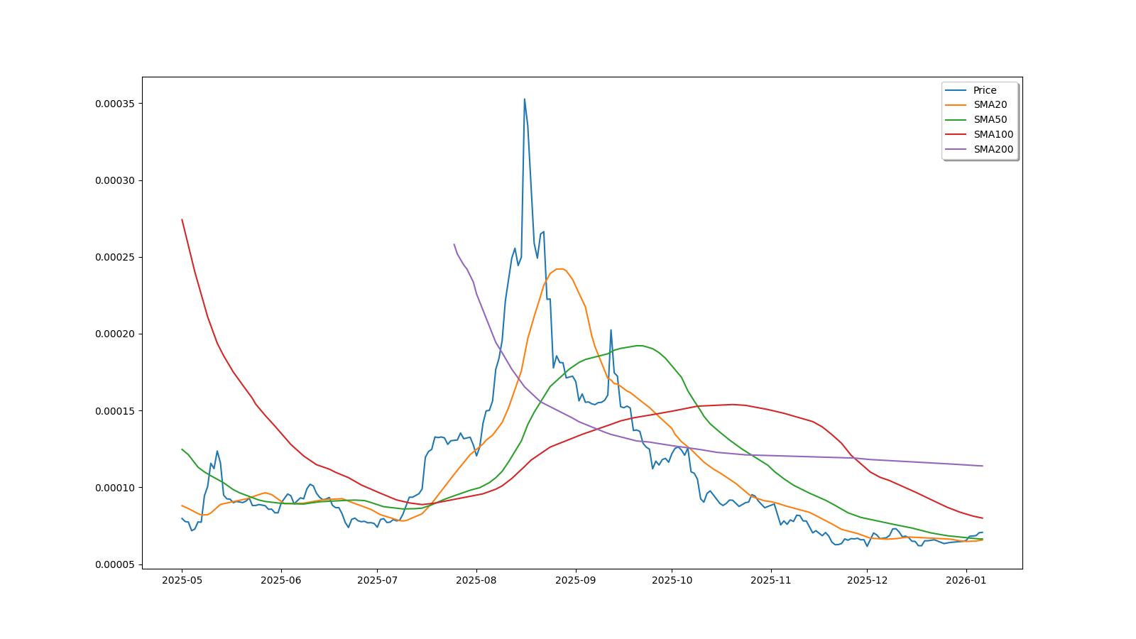 OddsNotify Simple Moving Averages
