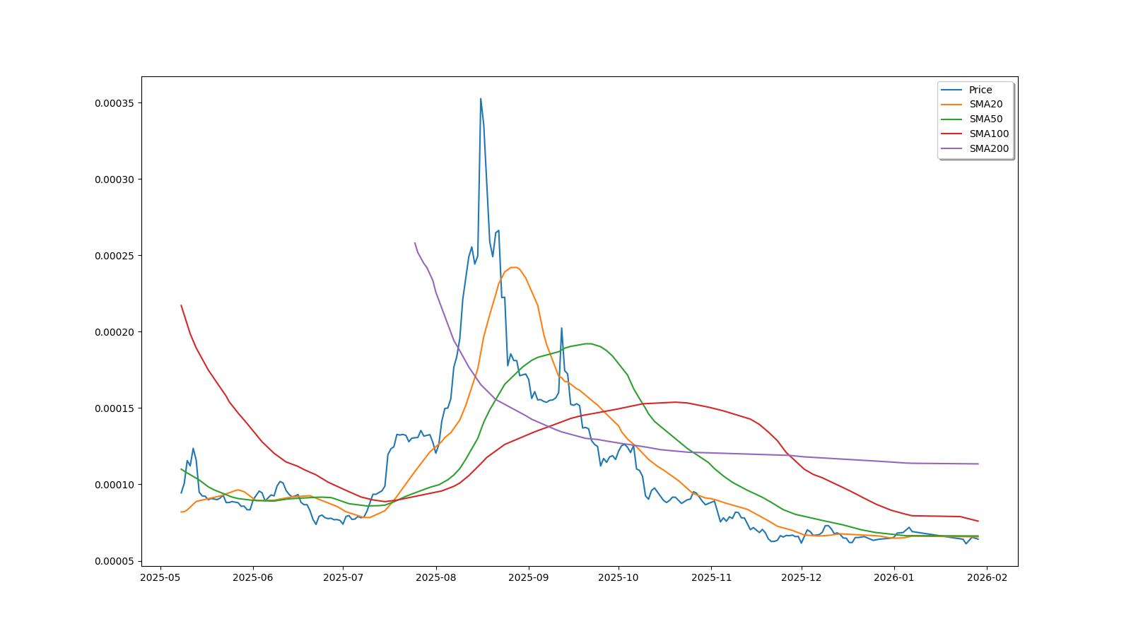 OddsNotify Simple Moving Averages