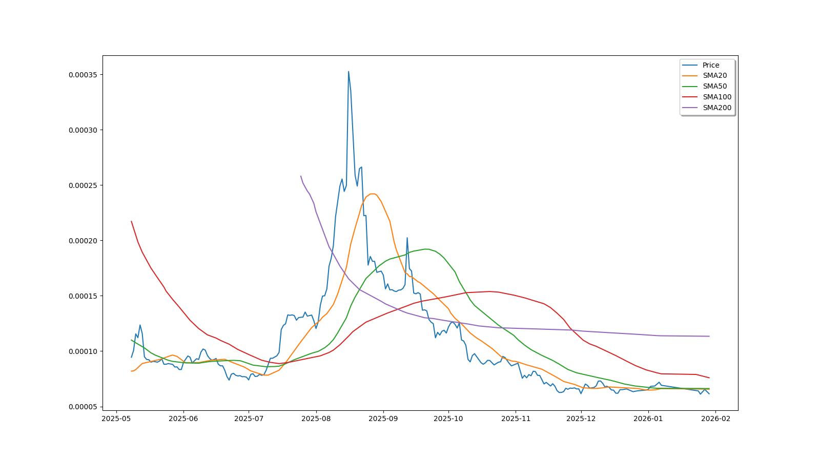 OddsNotify Simple Moving Averages