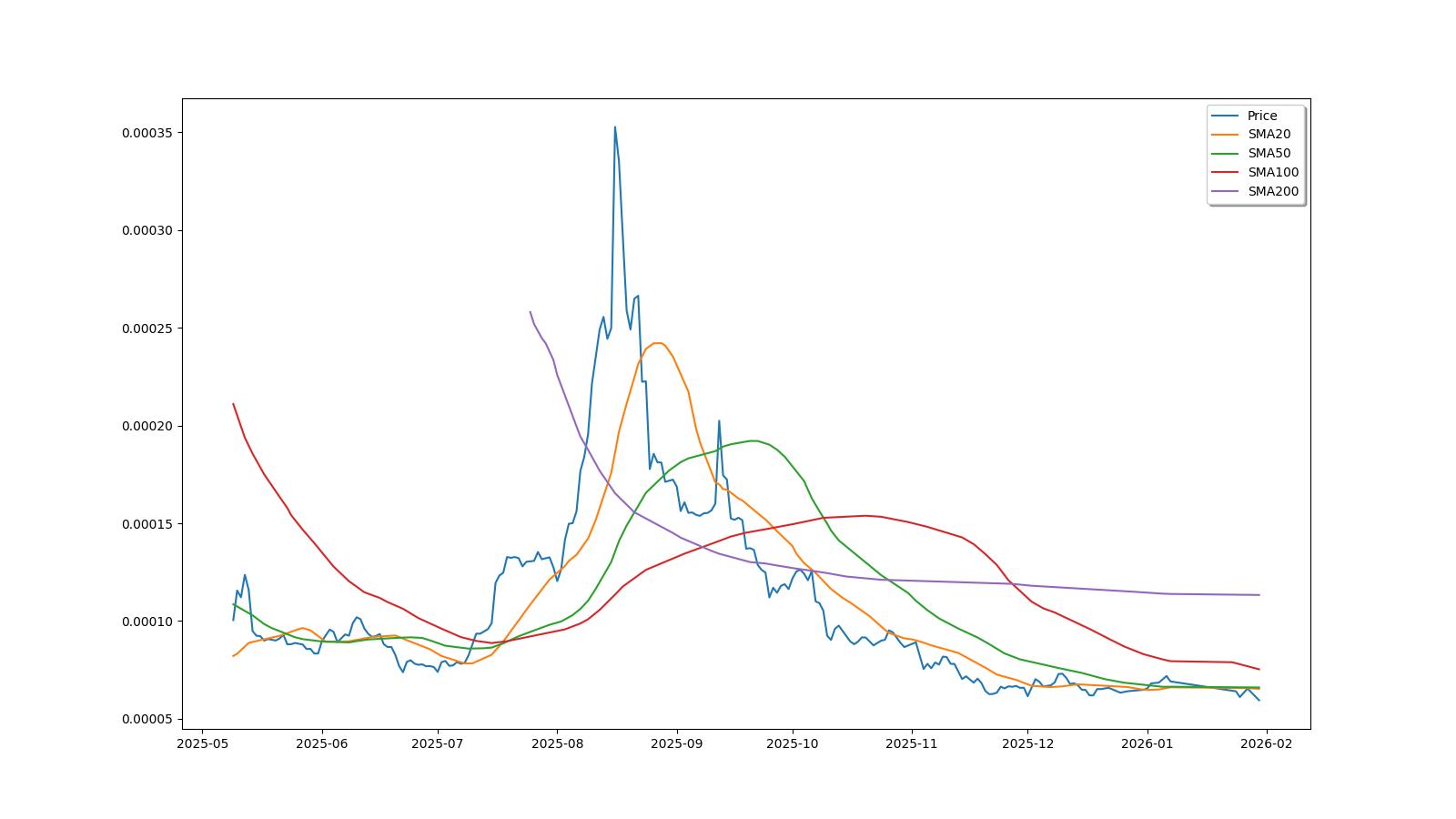OddsNotify Simple Moving Averages