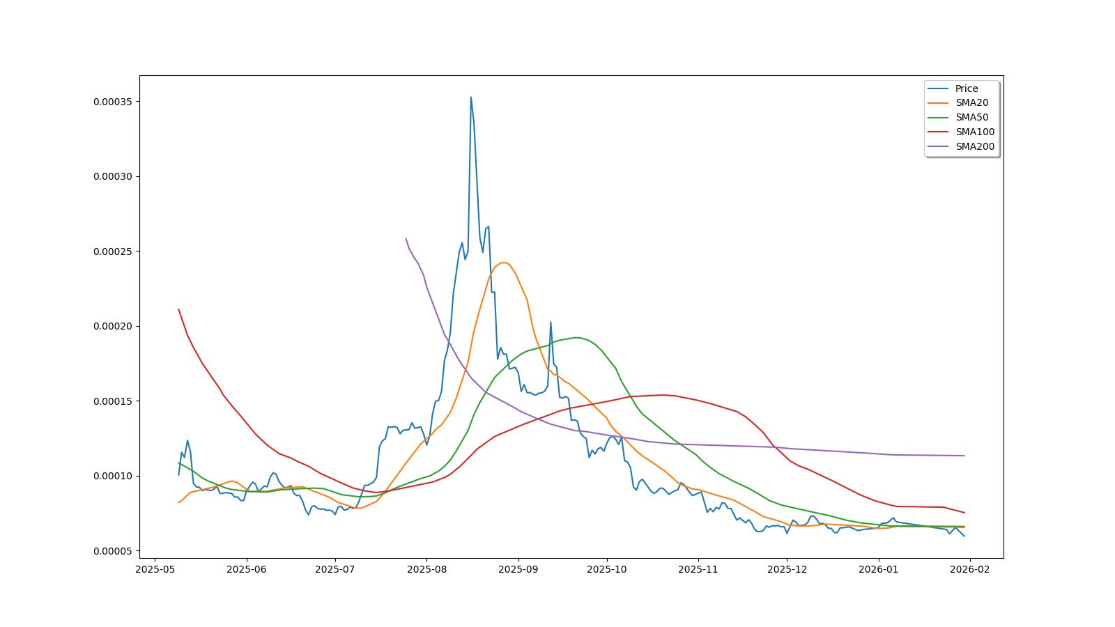 OddsNotify Simple Moving Averages