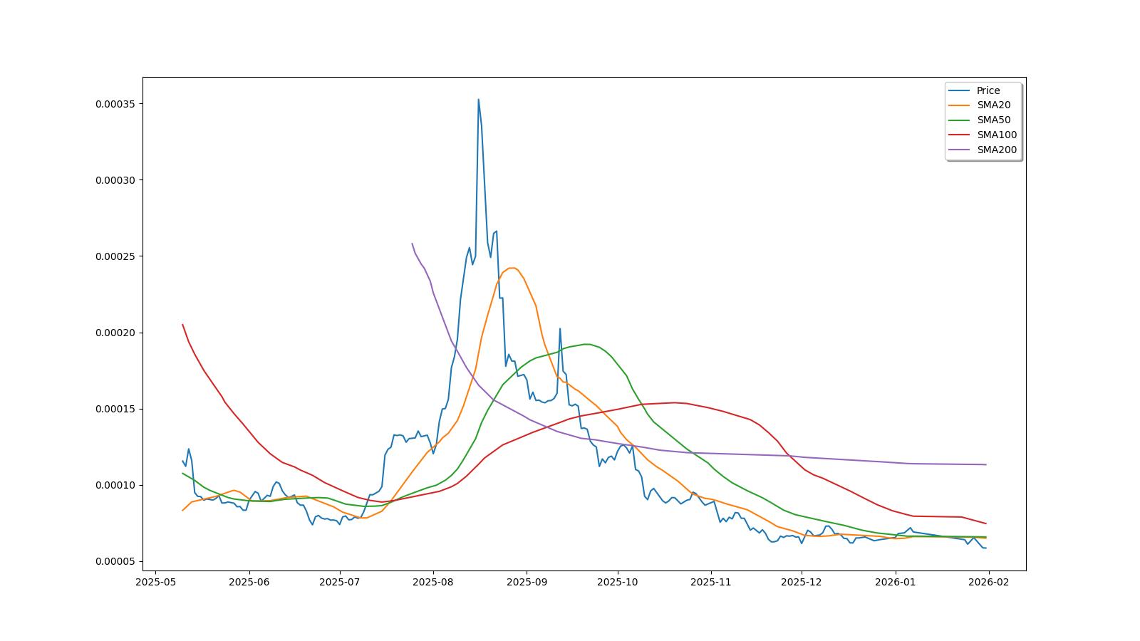 OddsNotify Simple Moving Averages