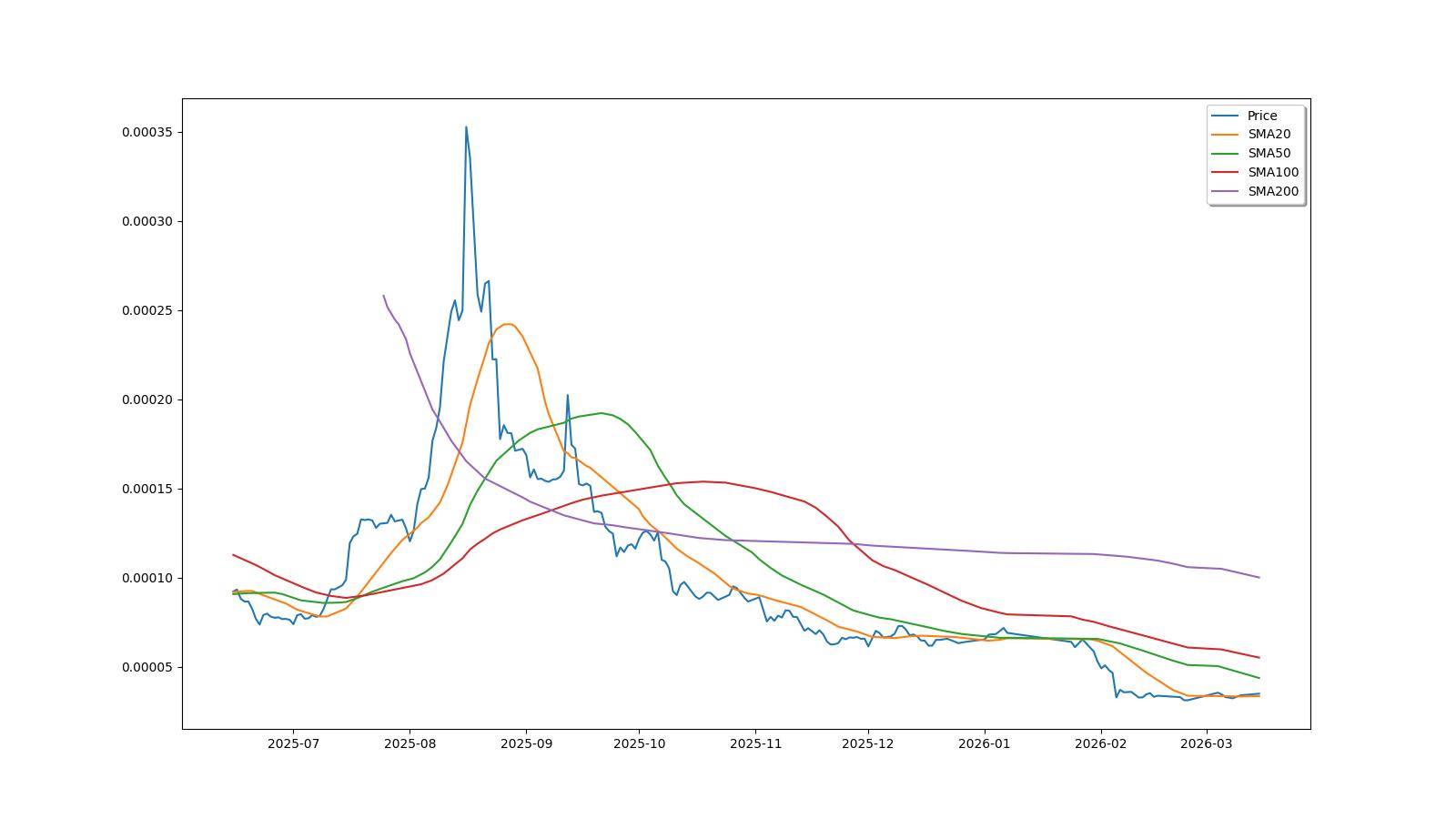 OddsNotify Simple Moving Averages