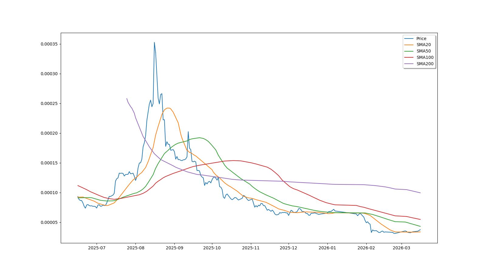 OddsNotify Simple Moving Averages