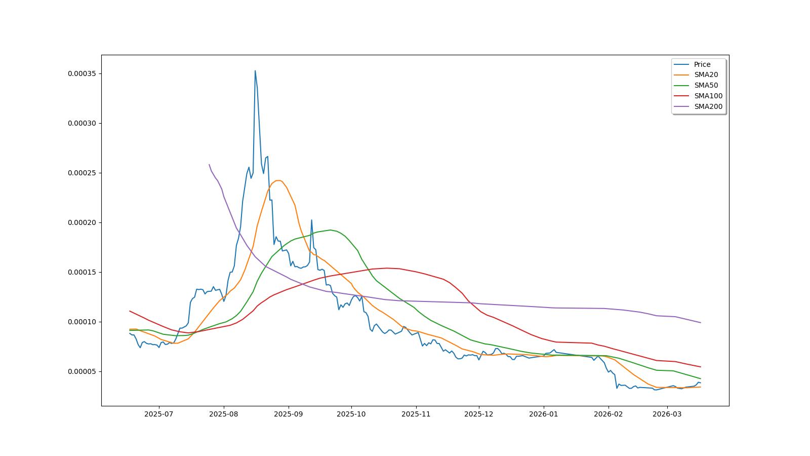OddsNotify Simple Moving Averages