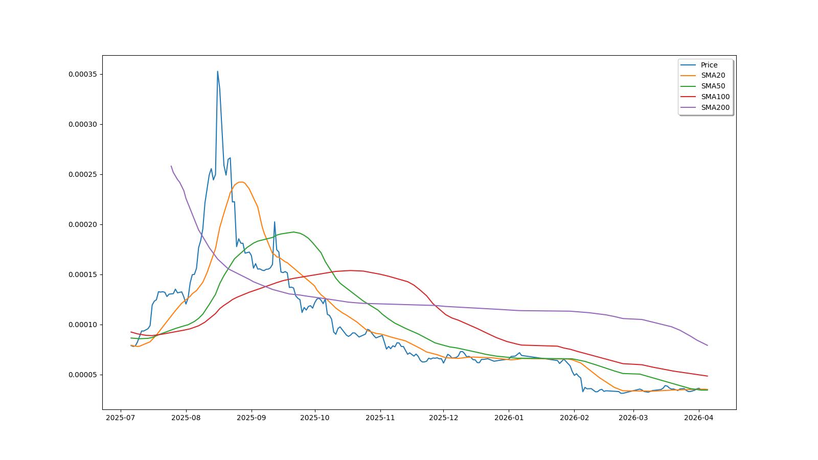 OddsNotify Simple Moving Averages