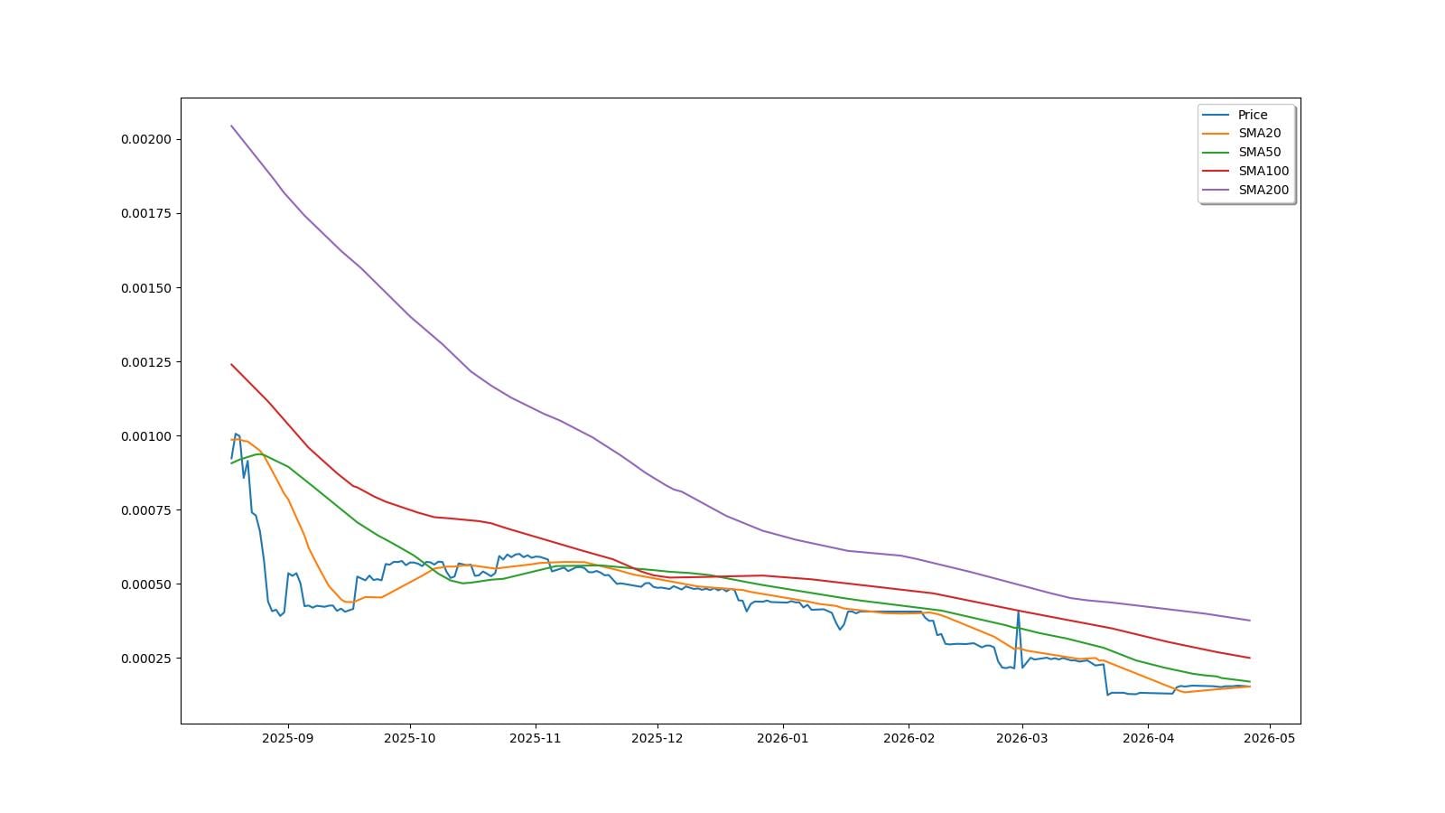Oddz Simple Moving Averages