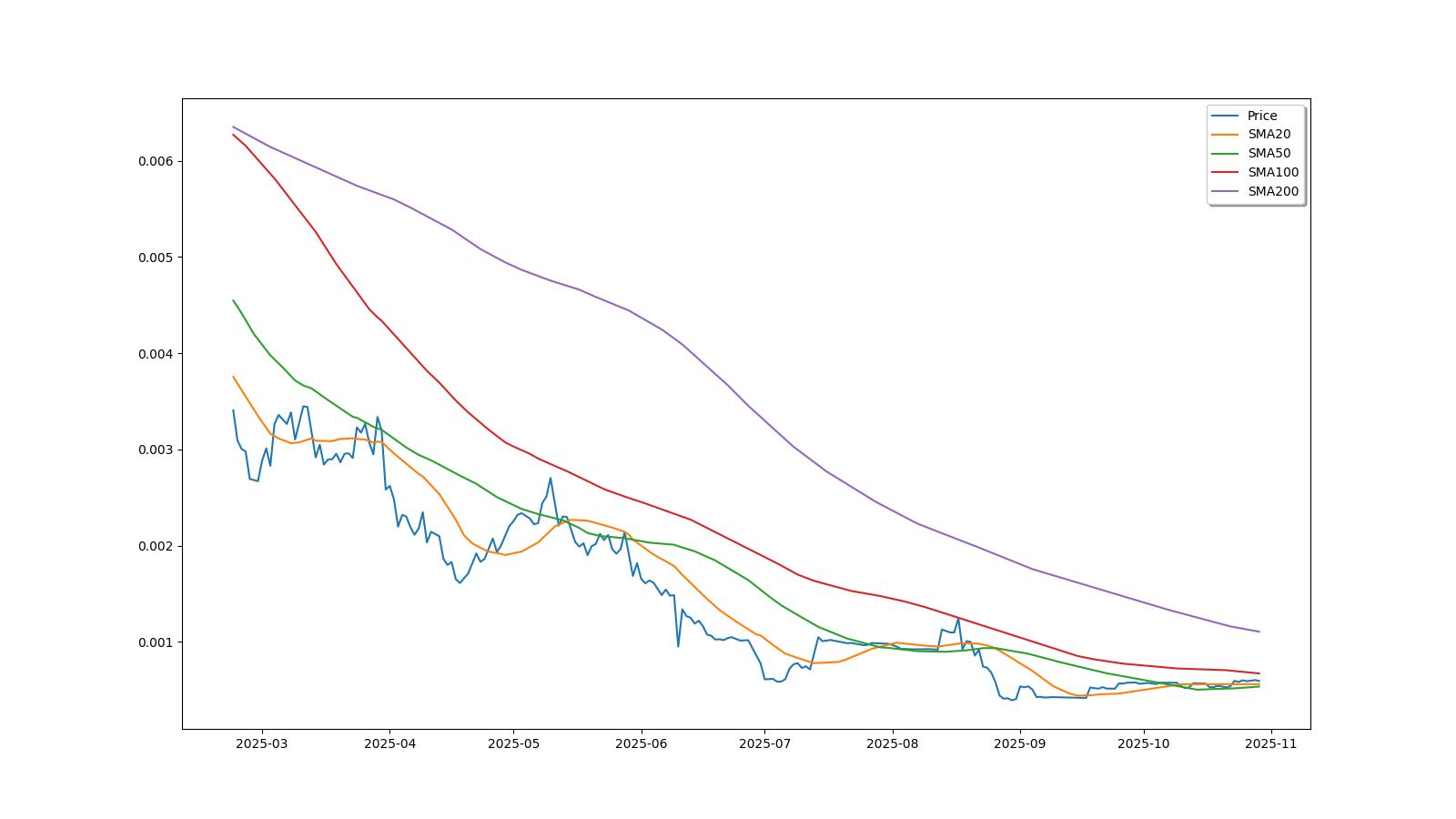 Oddz Simple Moving Averages