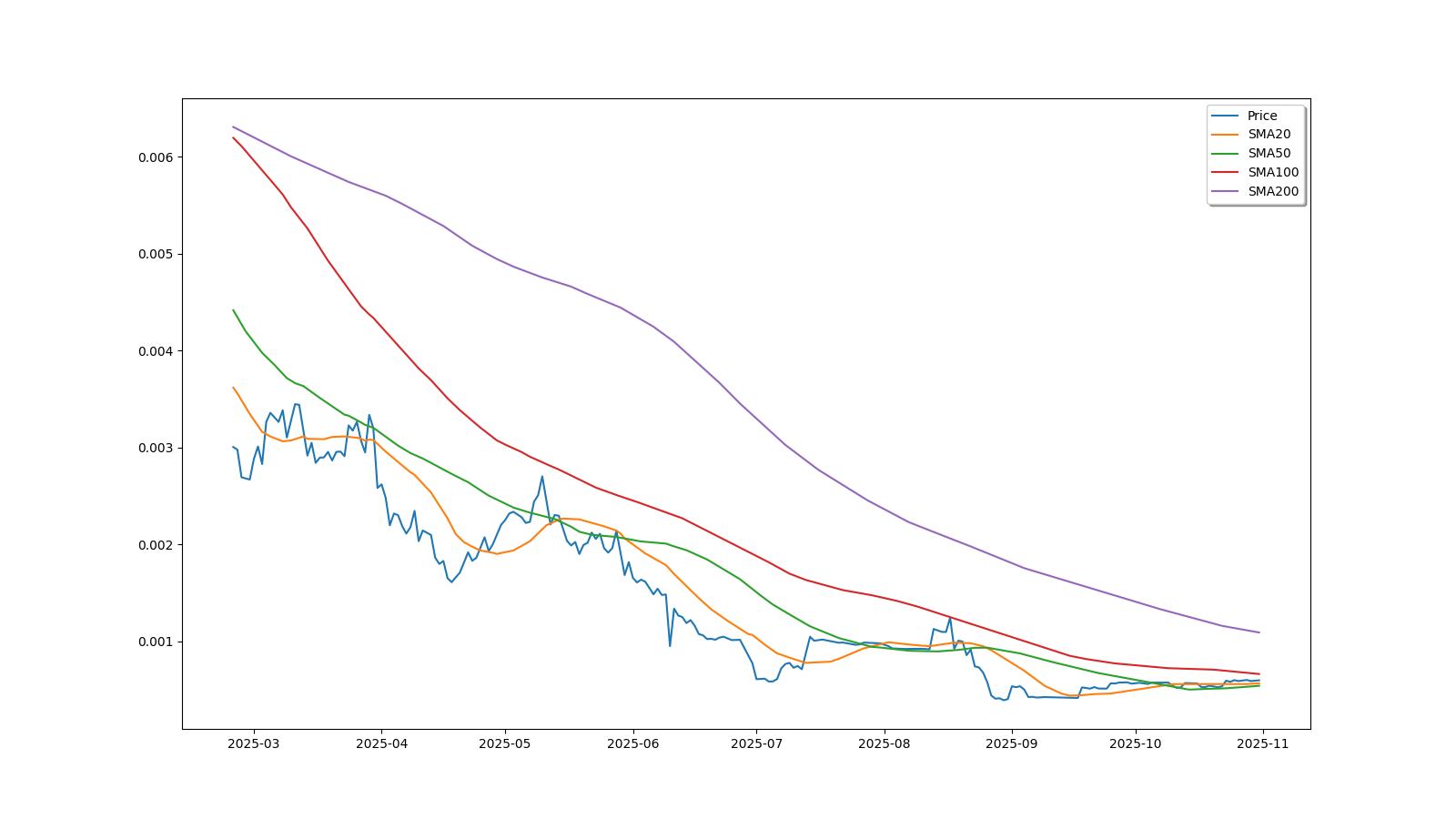 Oddz Simple Moving Averages