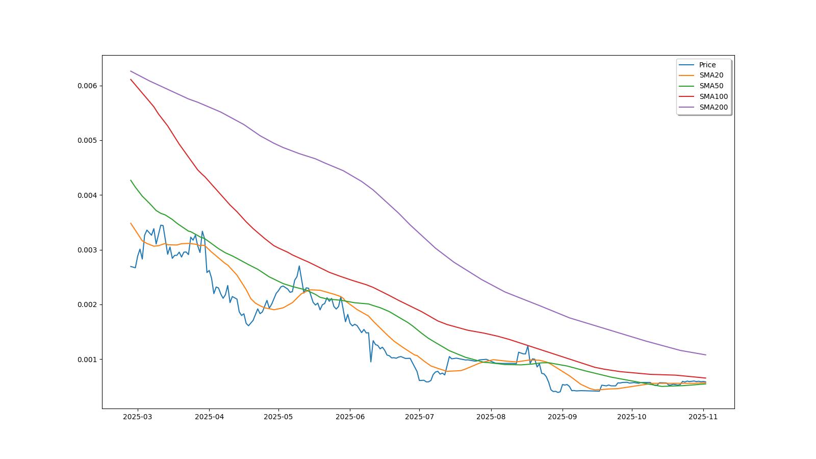 Oddz Simple Moving Averages