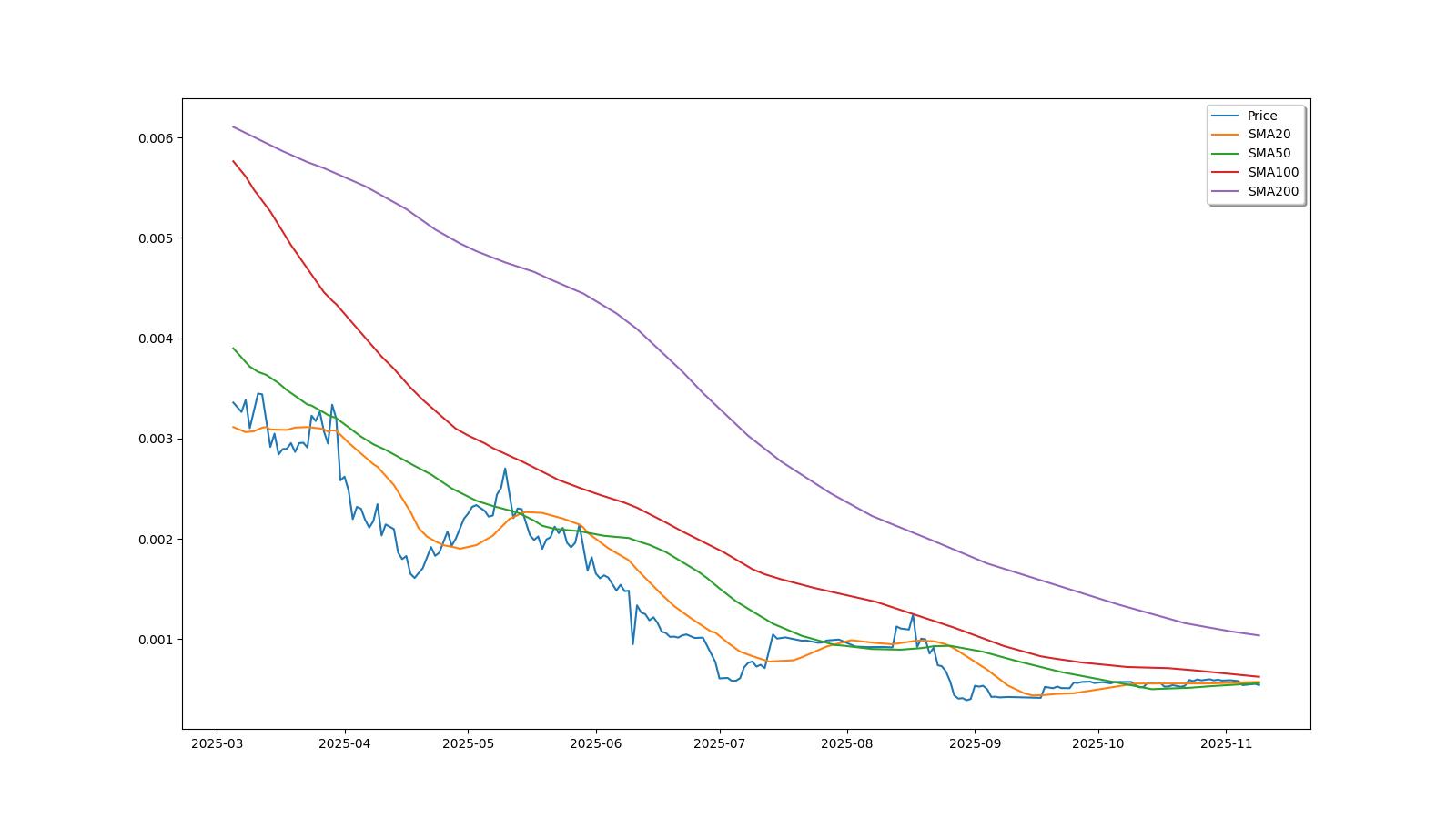 Oddz Simple Moving Averages