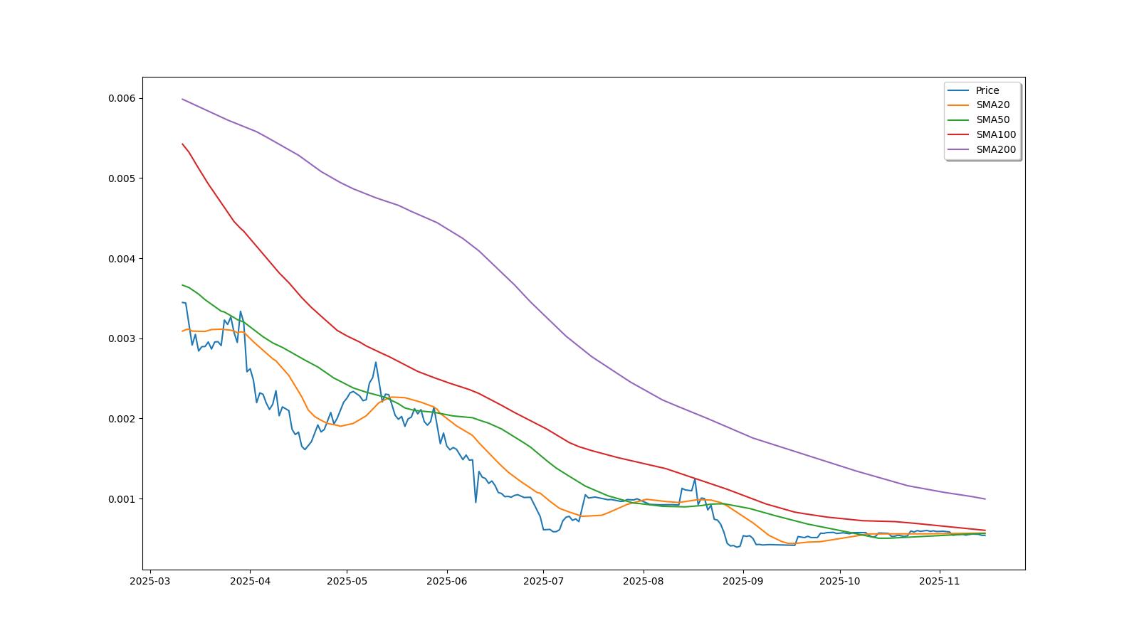 Oddz Simple Moving Averages