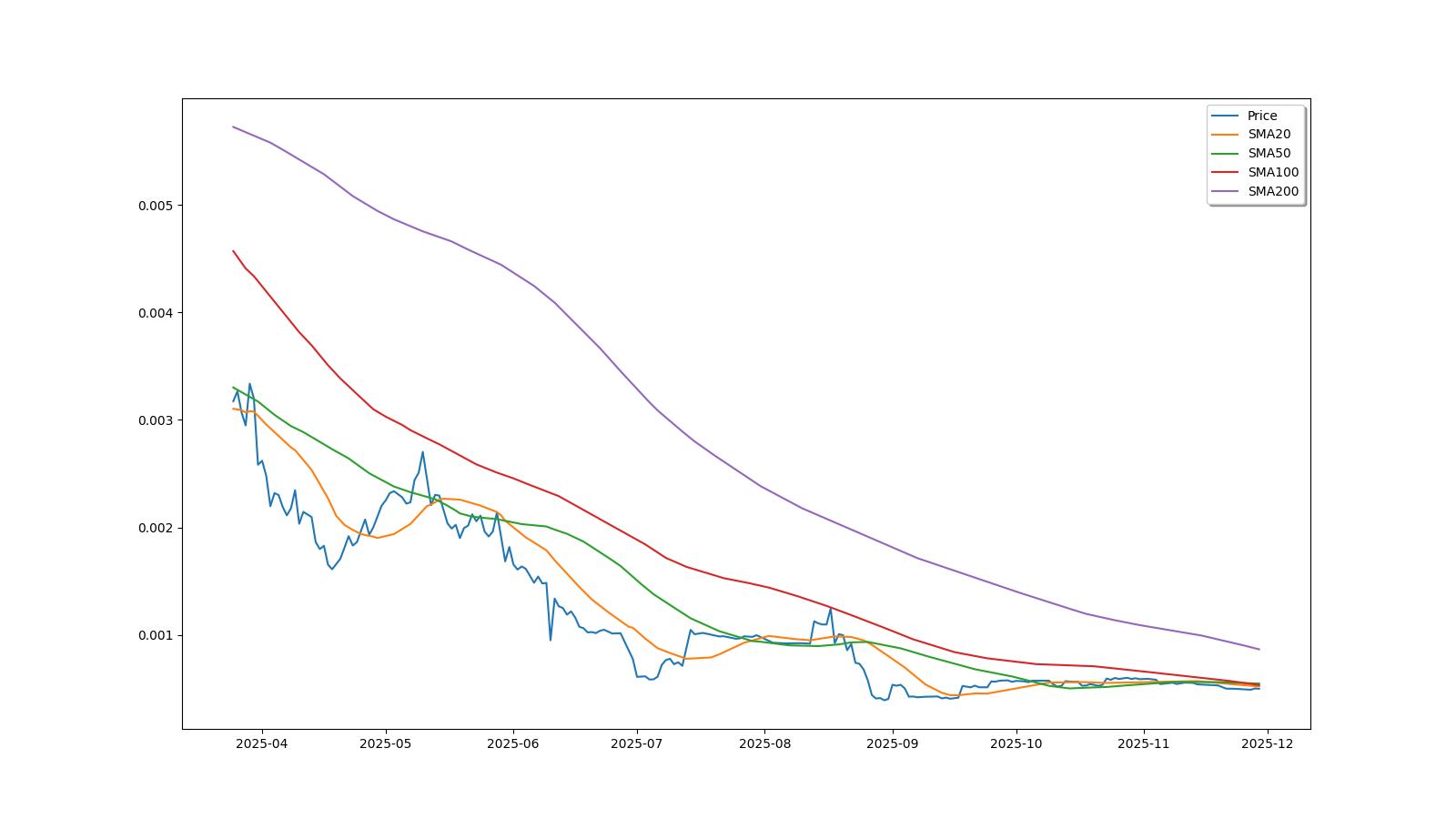 Oddz Simple Moving Averages