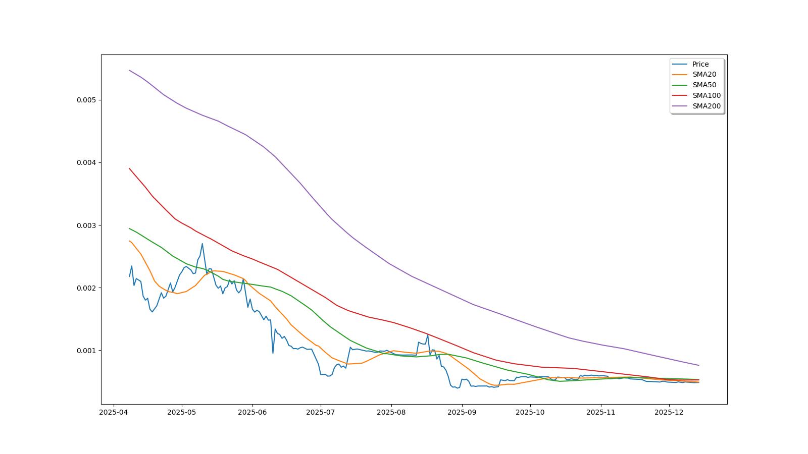 Oddz Simple Moving Averages