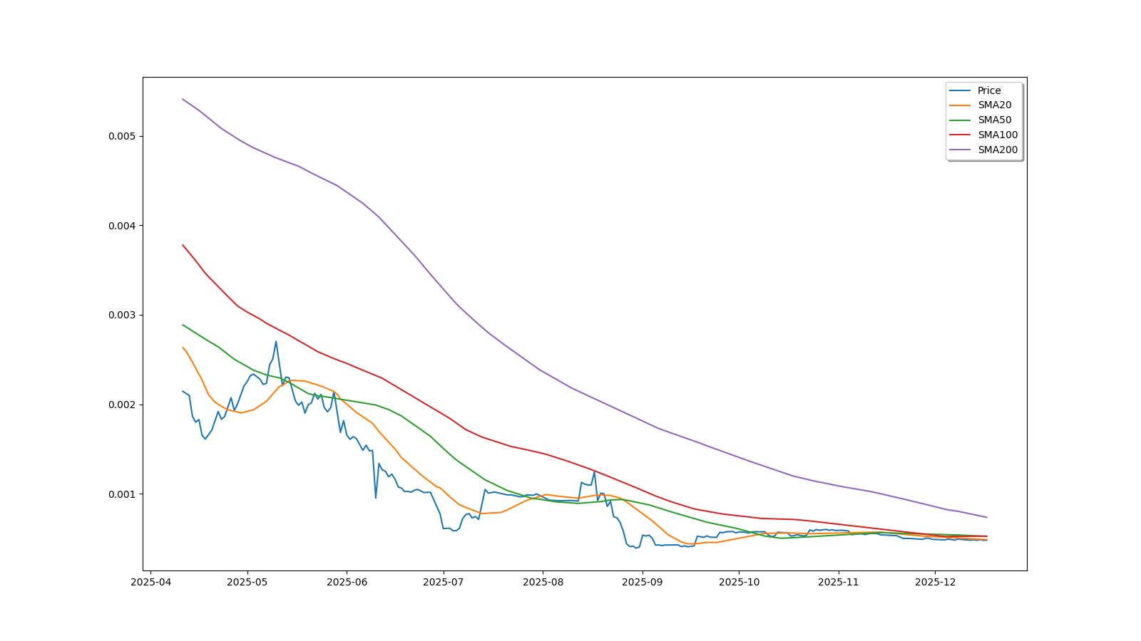 Oddz Simple Moving Averages