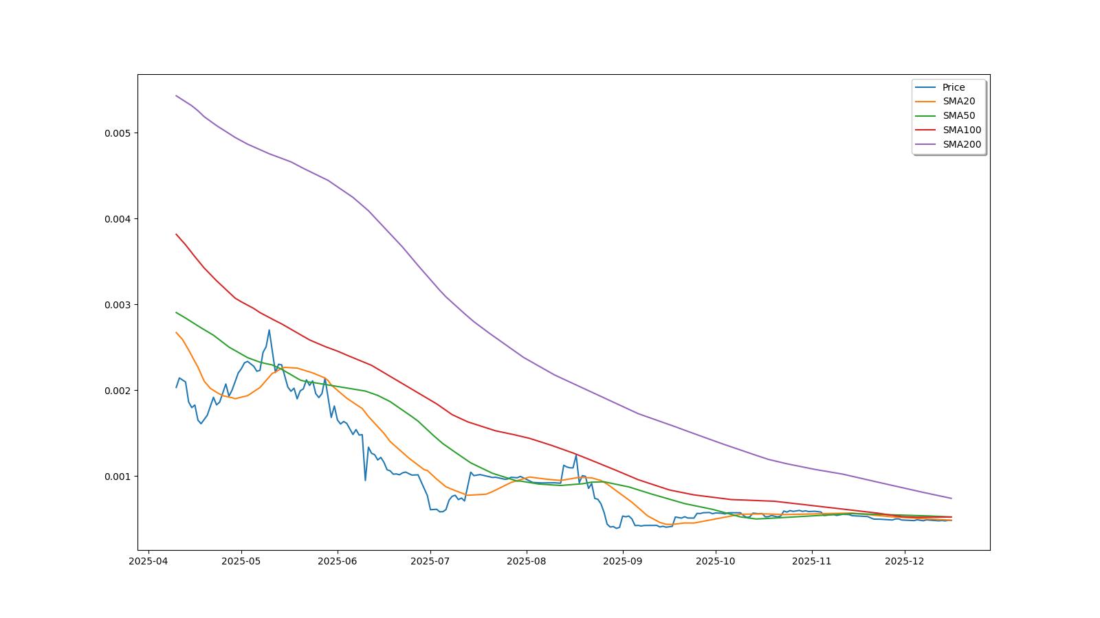 Oddz Simple Moving Averages