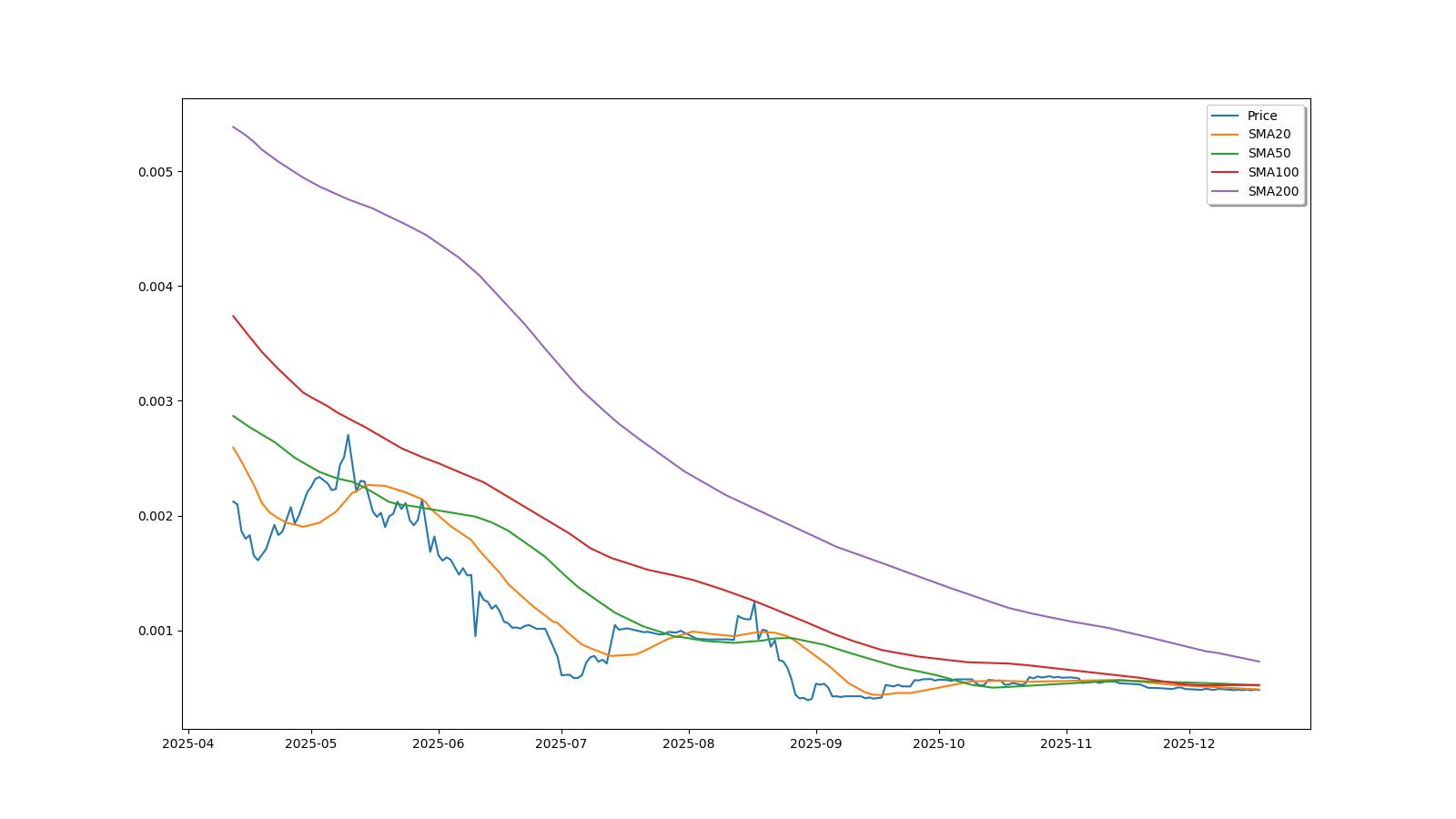 Oddz Simple Moving Averages