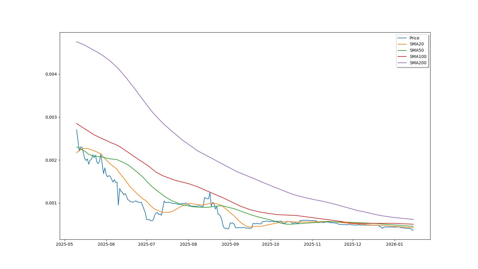 Oddz Simple Moving Averages