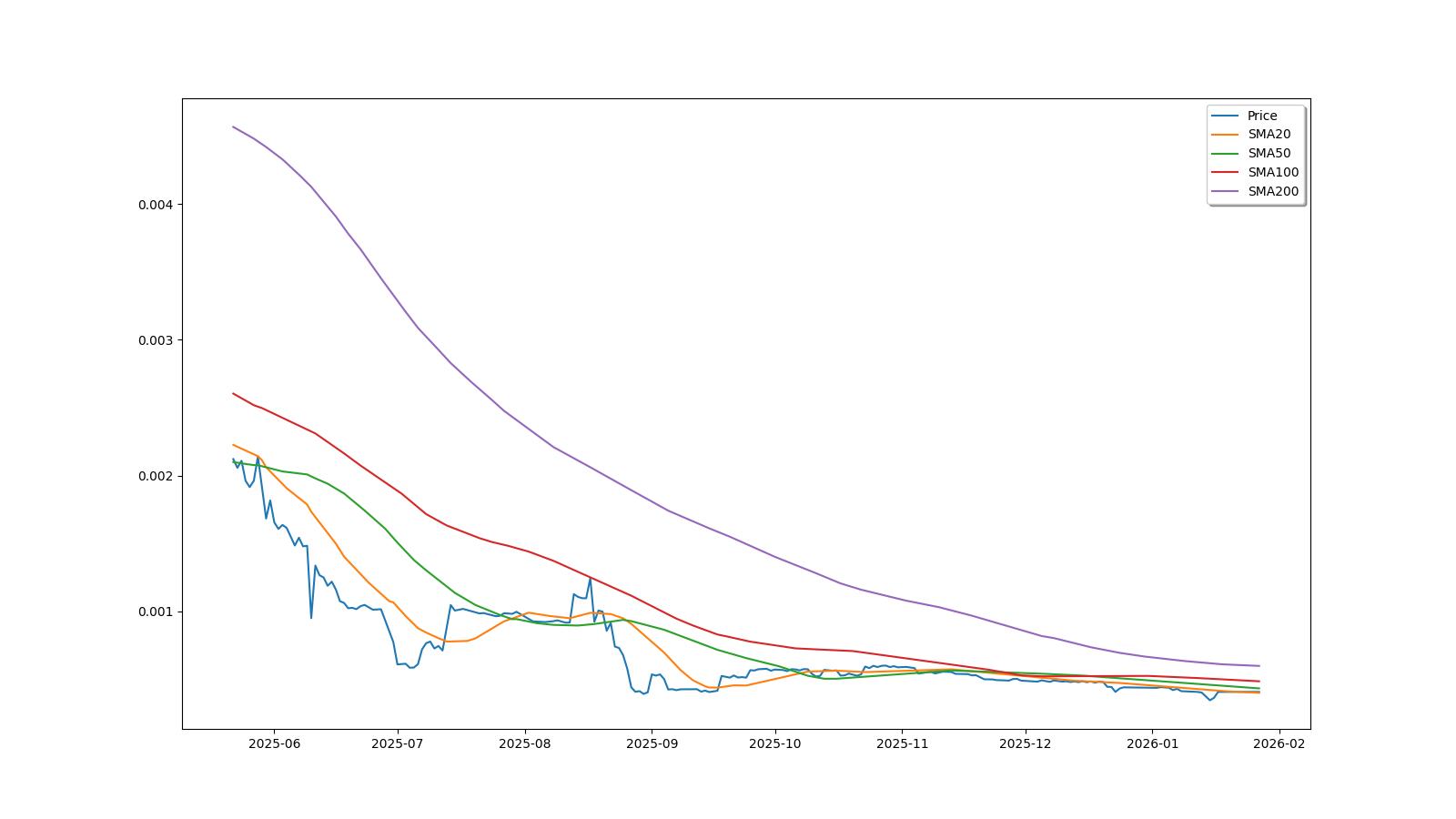 Oddz Simple Moving Averages