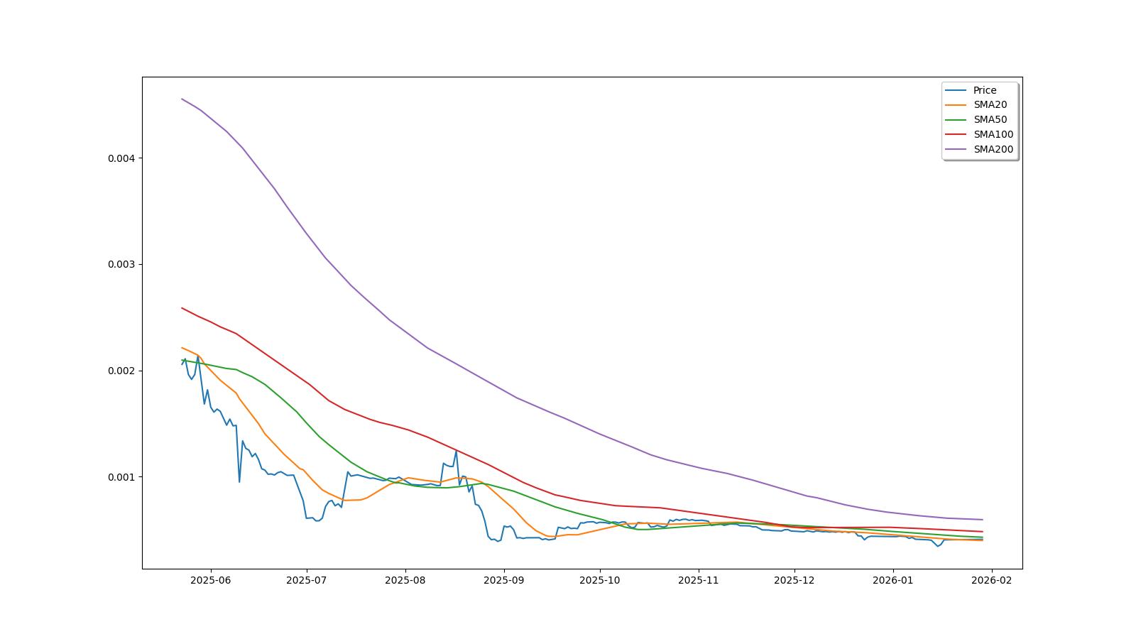 Oddz Simple Moving Averages