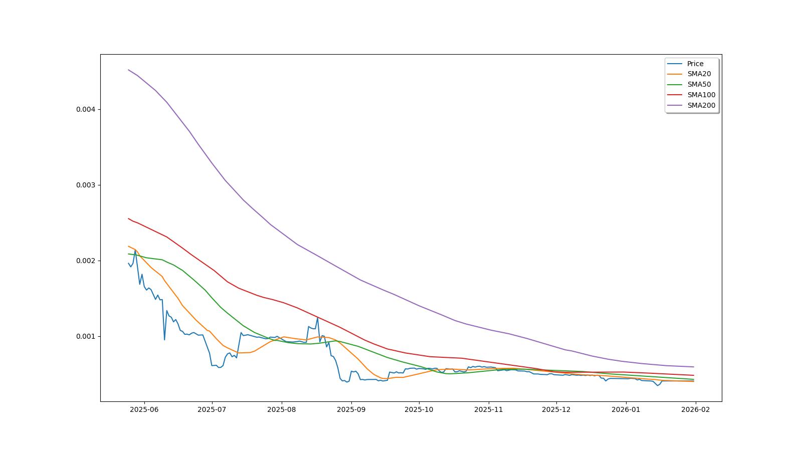 Oddz Simple Moving Averages