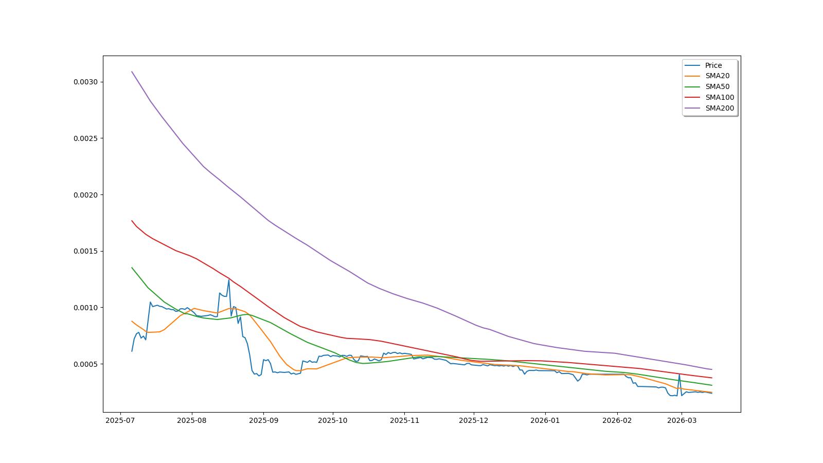 Oddz Simple Moving Averages