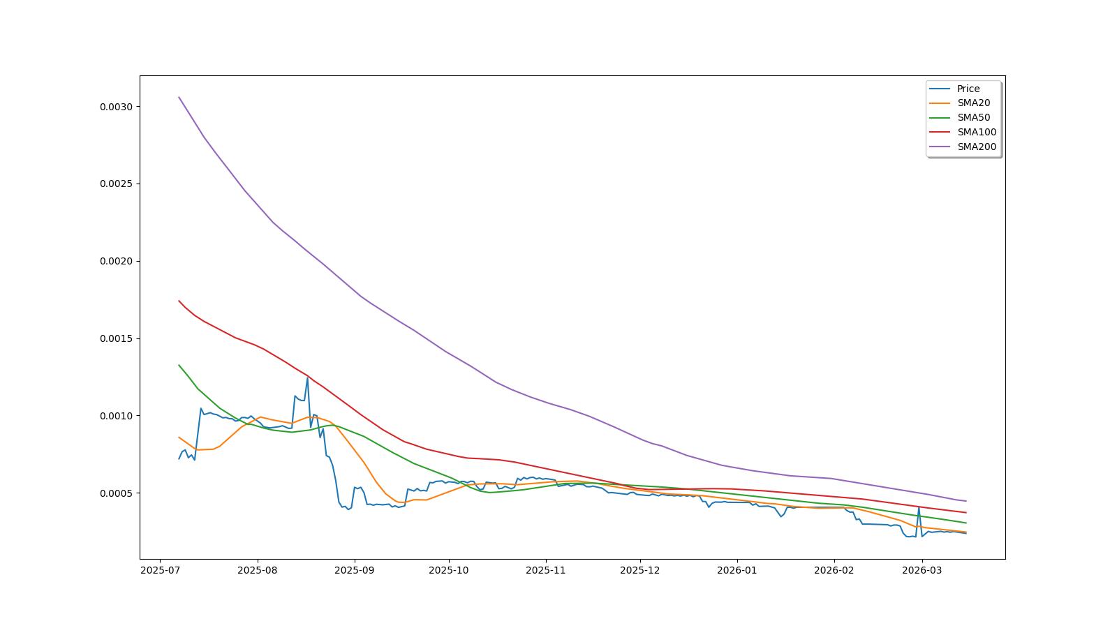 Oddz Simple Moving Averages