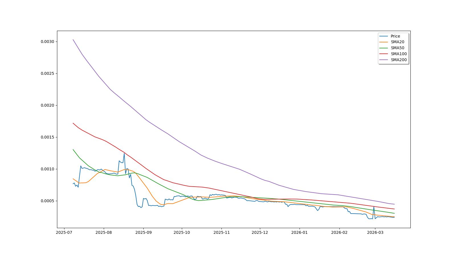 Oddz Simple Moving Averages