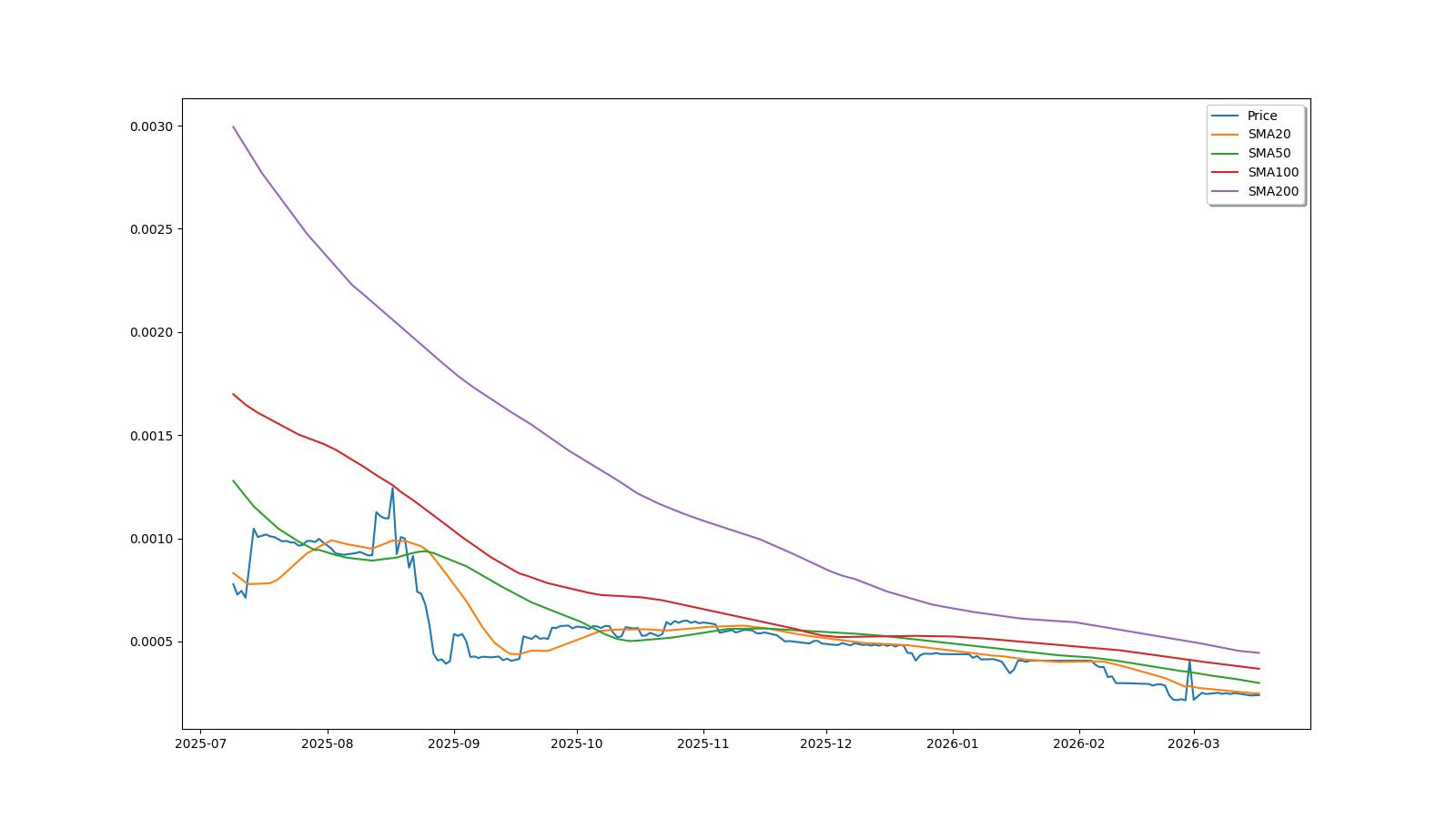 Oddz Simple Moving Averages