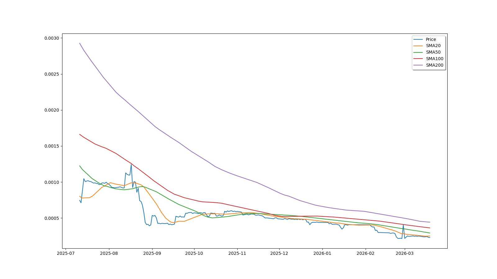 Oddz Simple Moving Averages