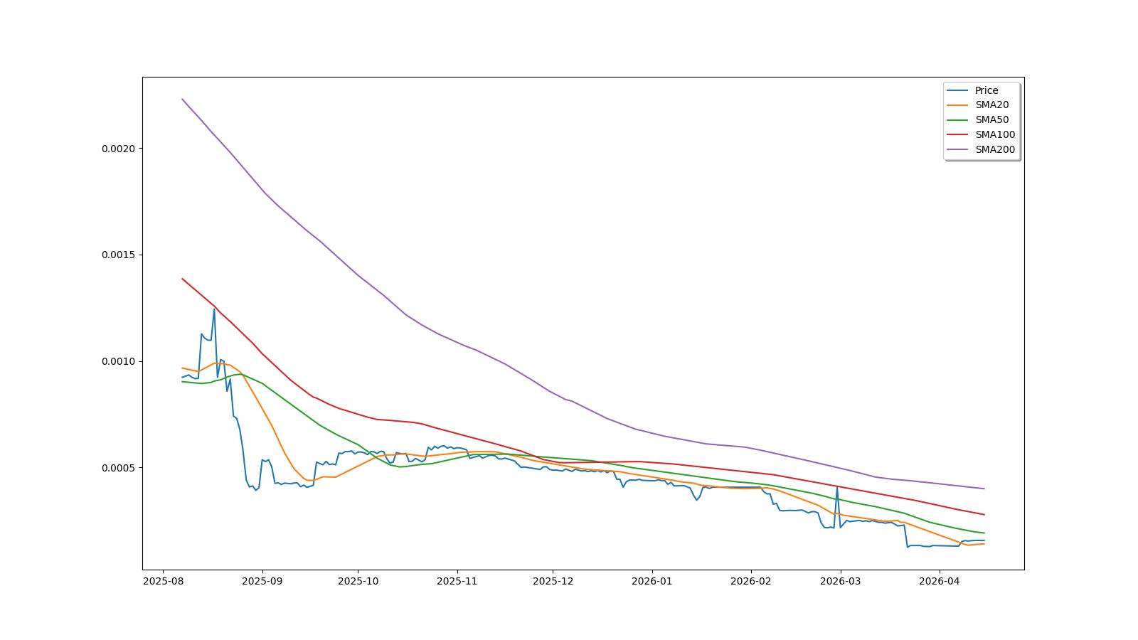 Oddz Simple Moving Averages