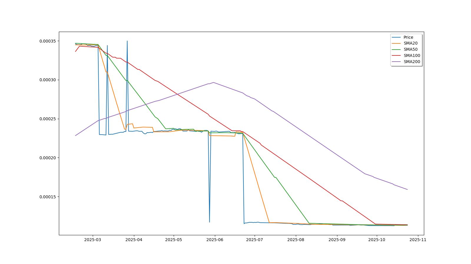 ODEM Simple Moving Averages