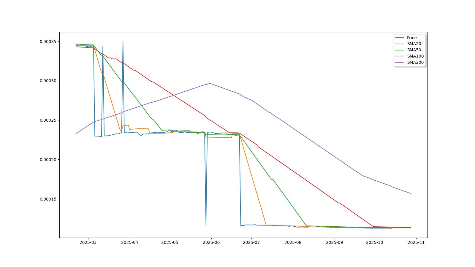 ODEM Simple Moving Averages