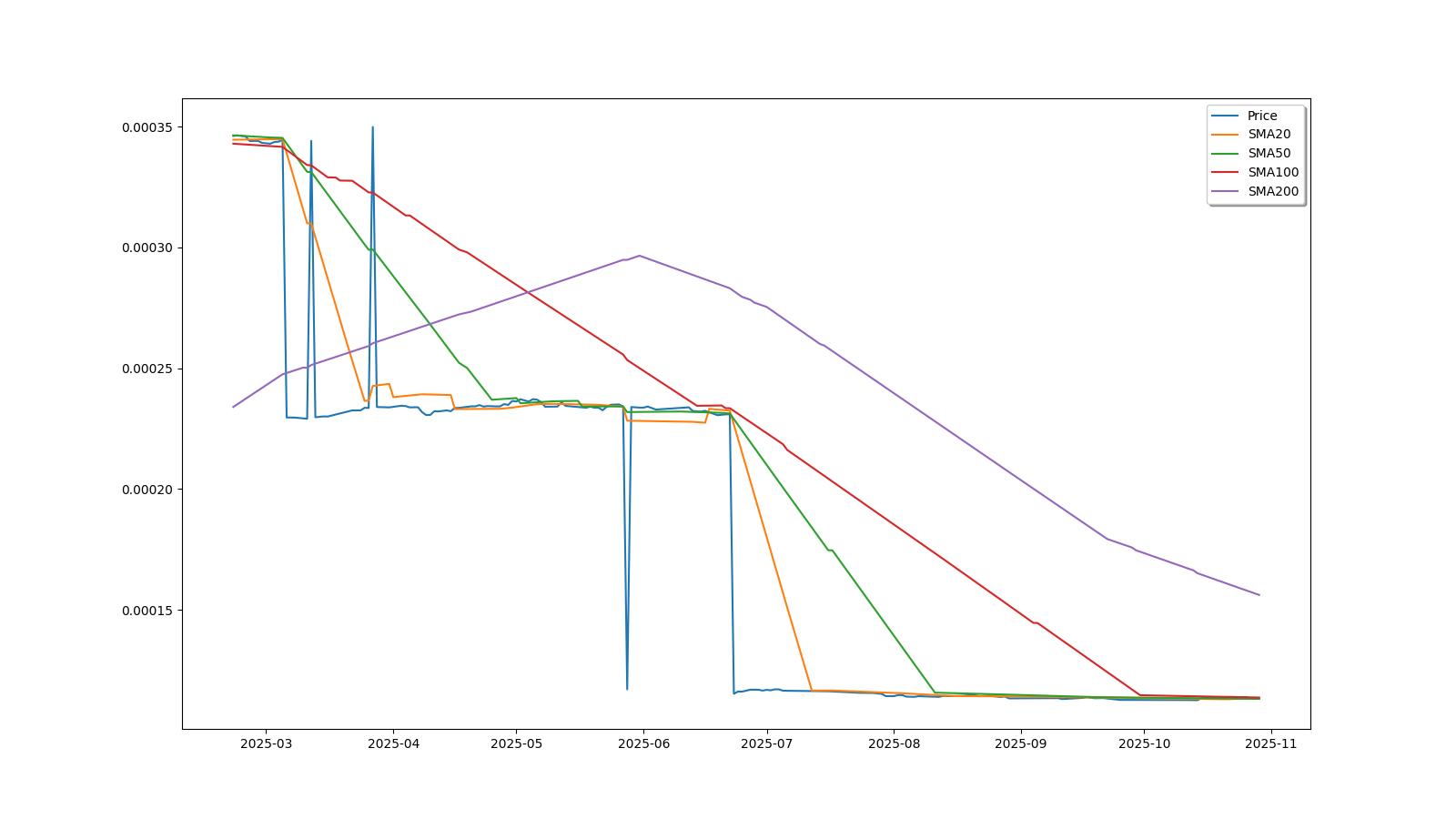 ODEM Simple Moving Averages
