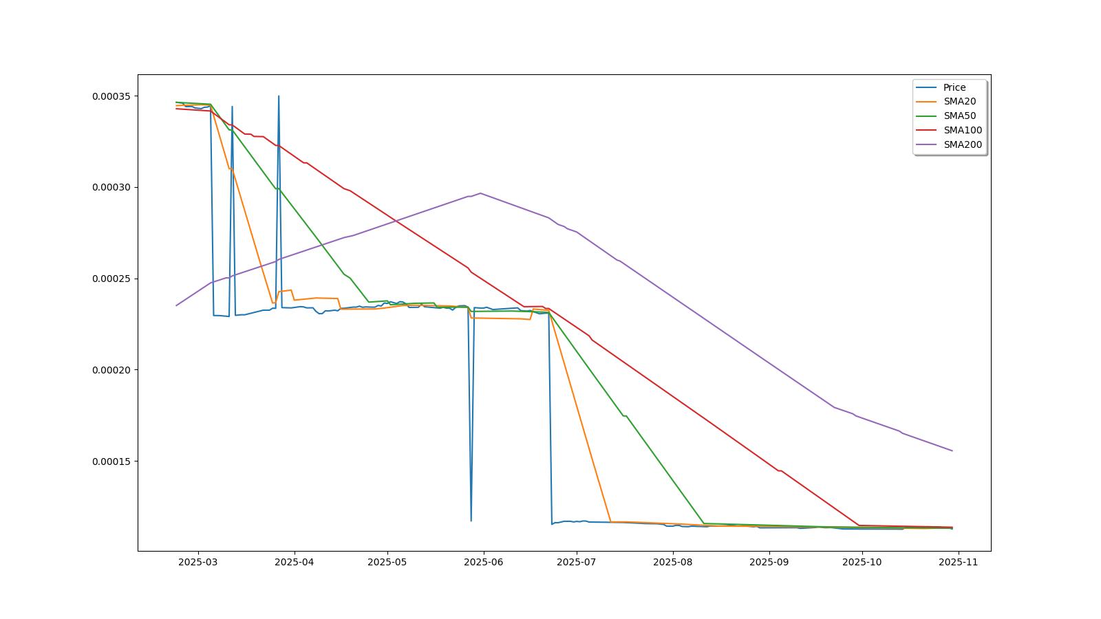 ODEM Simple Moving Averages